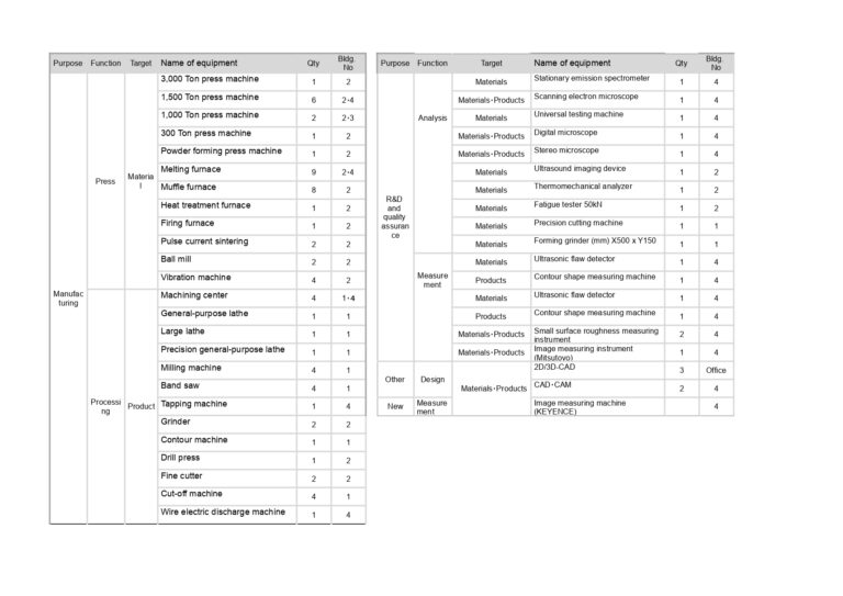 Equipment list | Advance Composite